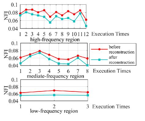 Comparison Of Fragmentation Index Before And After Reconstruction In