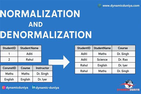 Beginner S Guide To Normalization And Denormalization In Databases