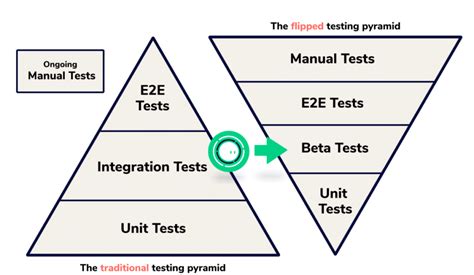 The Testing Pyramid Understanding The Pros And Cons Sofy