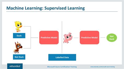 Ppt Azure Machine Learning Tutorial Azure Tutorial Azure Training Edureka Powerpoint