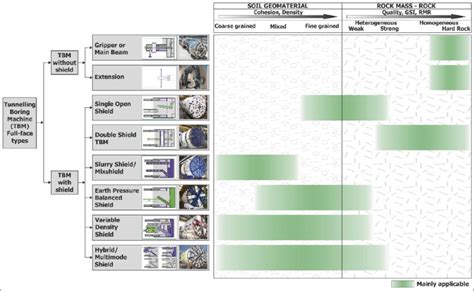 Classification Of Tunnel Boring Machine Types And Their Rough