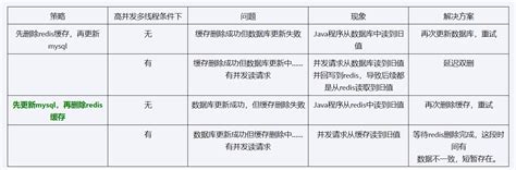 数据库与缓存更新一致性四种策略数据库缓存一致性 Csdn博客