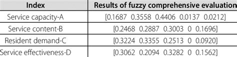 Fuzzy Comprehensive Evaluation Results Of Secondary Indexes Download Scientific Diagram