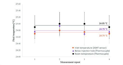 Verification Of The Temperature Measured By The Temperature Sensor The Download Scientific