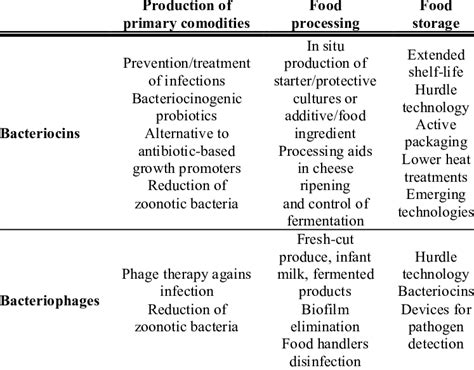 Bacteriocin Bacteriophages And Endolysin Applications Of Their