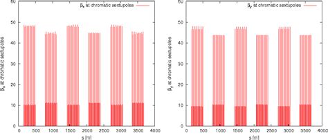 Figure From Sorting Chromatic Sextupoles For Easily And Effectively Correcting Second Order