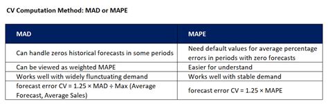 solved forecast error measure when to use mad or mape sap community
