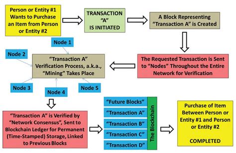 How The Blockchain Works III CRYPTOCURRENCY Download Scientific Diagram