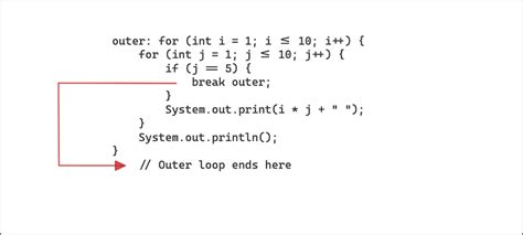 java break statement java development journal