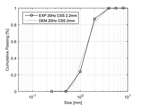 Comparison Of Experiment And Simulation Particle Size Distribution For