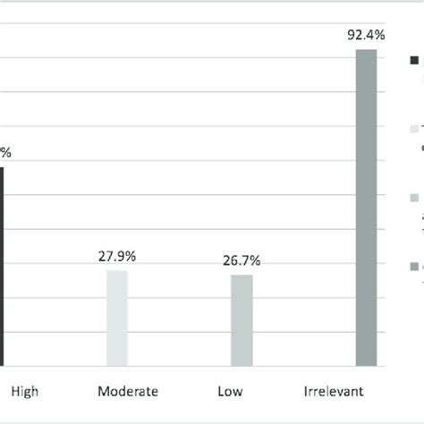 Distribution Of Respondents With Regard To Relevant Versus Irrelevant Download Scientific