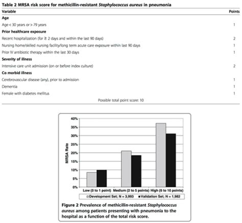 Pulmcrit Which Patients Admitted For Pneumonia Need Mrsa Coverage