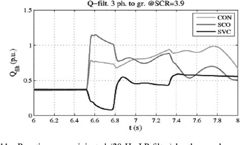 Figure 11 From Dynamic Performance Comparison Of Synchronous Condenser