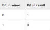 Bit Manipulation What Are Bitwise Shift Bit Shift Operators And How