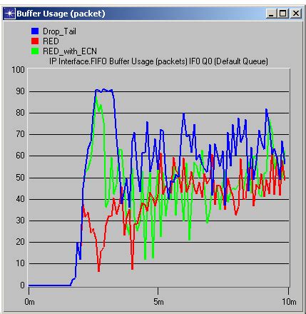 Buffer Usage Vs Simulation Time Download Scientific Diagram