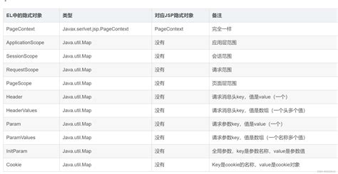 理解el与jstl：简化jsp的数据获取与逻辑处理 csdn博客