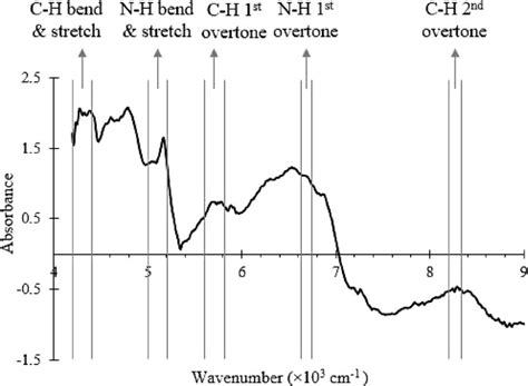 Nir Spectrum Of The Smf With The Wavenumber Ranges That Correspond To Download Scientific