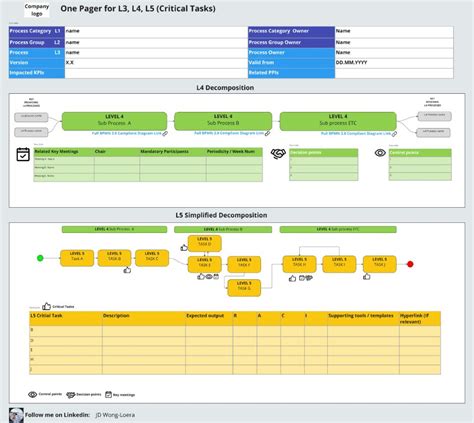 Jd Wong Loera On Linkedin Process Decomposition One Pager Template