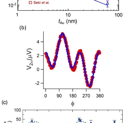 New Directions For Spin Orbit Torques A Enhanced Spin Orbit Torques Download Scientific