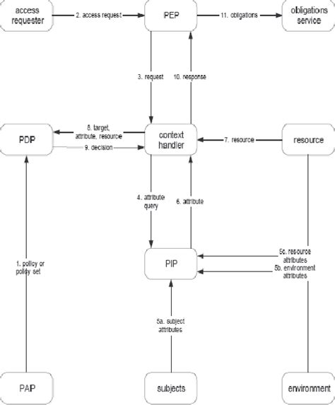 figure 1 from securing home iot environments with attribute based