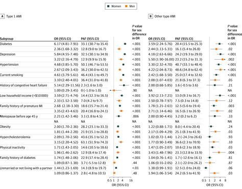 Sex Specific Risk Factors Associated With First Acute Myocardial Infarction In Young Adults Pmc