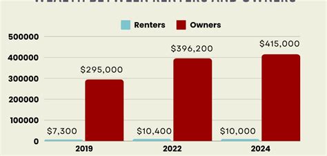Wealth Difference Between Owners And Renters Arlington Va Condos