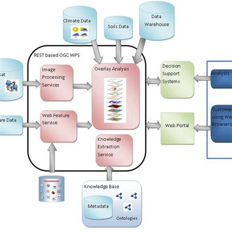 Restful Web Processing Service Architecture Download Scientific Diagram