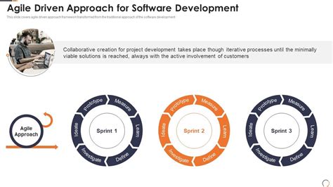 Agile Methods IT Projects Agile Driven Approach For Software Development Presentation Graphics
