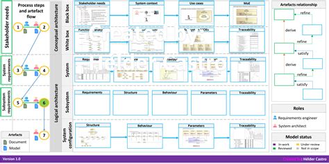 Simple Process For Architecture Development With Magicgrid Hélder Castro