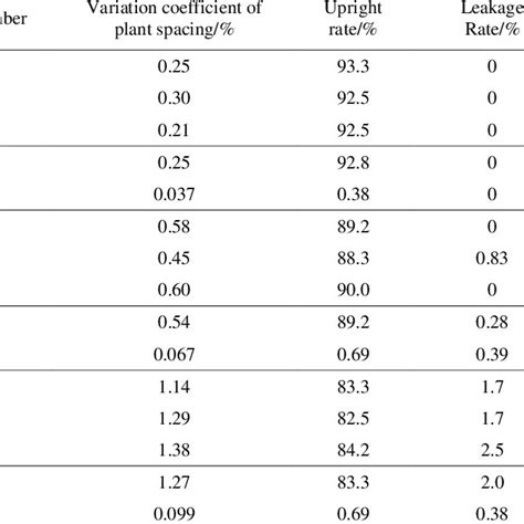 Test Results Of Main Performance Indexes Download Scientific Diagram