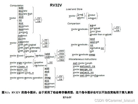 Risc V学习基础（六）load Reserved 和 Store Conditional 指令 Csdn博客