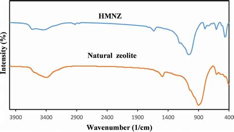 Ftir Spectra Of Natural Zeolite Before And After Modification With