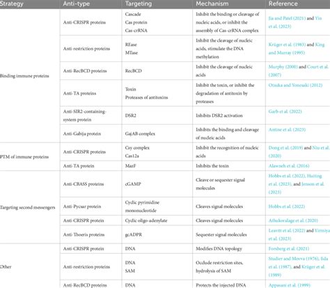 Summary Of The Counter Defense Strategies Using Encoding Protein