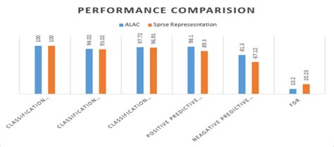 Graphical Representation Of Different Evaluation Metrics For Proposed Download Scientific