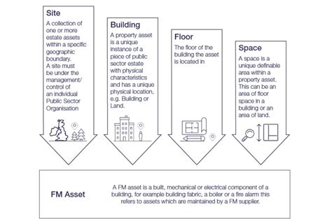 Facilities Management Standard 002 Asset Data Govuk