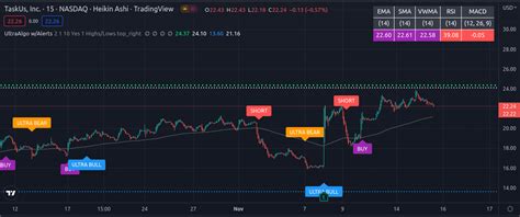 Task Awaiting Short Signal From 52 Trades On The 15 Min Chart Trading Stocks Task Chart At