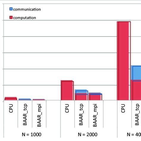 Direct Comparison Of The Overall Performance For Different Input Sizes