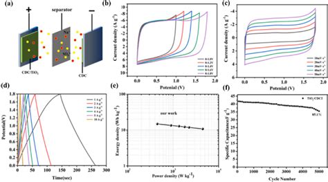 A Schematical Representation Of Asymmetric Sc Device B Cv Profile Of