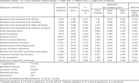 Estimated ORDINAL LOGIT Coefficients Of Factors Determining Level Of Download Table
