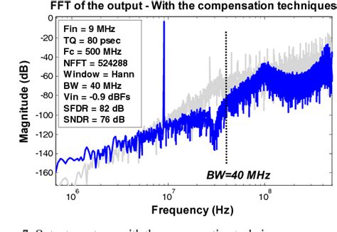 Figure 7 From Design Of A Continuous Time ΣΔ Modulator Using The Time Domain Quantization