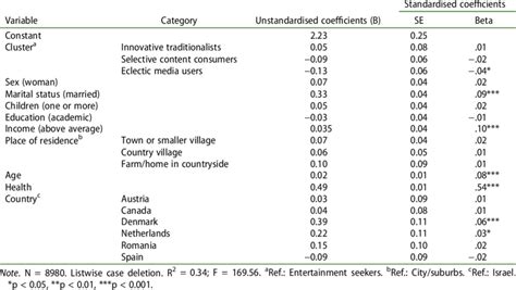 clusters and background variables associated with swb a linear