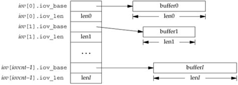 section 14 7 readv and writev functions advanced programming in the