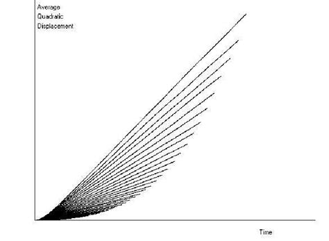 The Average Quadratic Displacement As Function Of Time Download Scientific Diagram