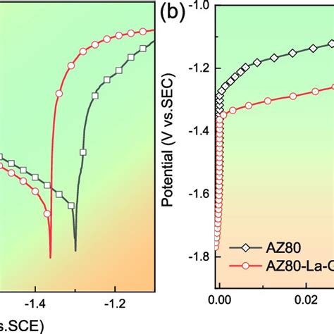 Polarization Curves A And Linear Sweep Voltammetry Of The Download Scientific Diagram