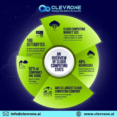 Clevrone On Linkedin Clevrone Usa Cloud Cloudcomputing
