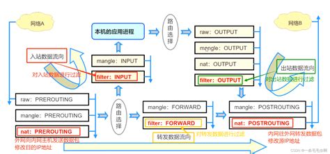 Iptables防火墙iptables防护 Csdn博客