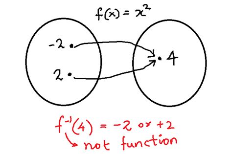 Inverse Functions NotesforMSc