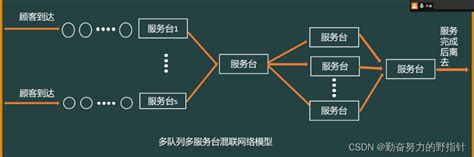 【数学建模】排队论 数学建模排队论模型解题步骤 csdn博客