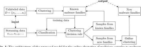 Figure 1 From Online Clustering Of Known And Emerging Malware Families Semantic Scholar