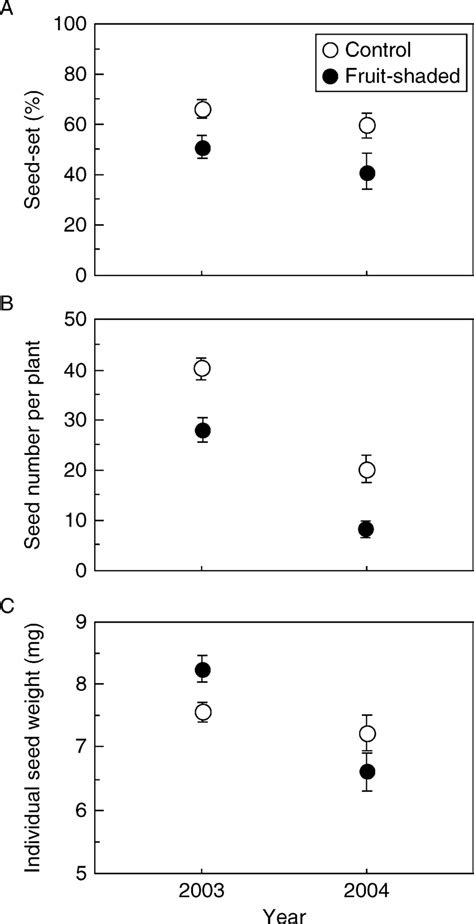A Seed Set Success B Seed Number Per Plant And C Individual Seed Download Scientific